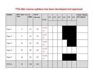 Table of Test Specification for medical education | PPTX