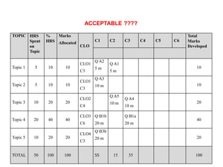 Table of Test Specification for medical education | PPTX