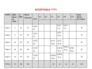 Table of Test Specification for medical education | PPTX
