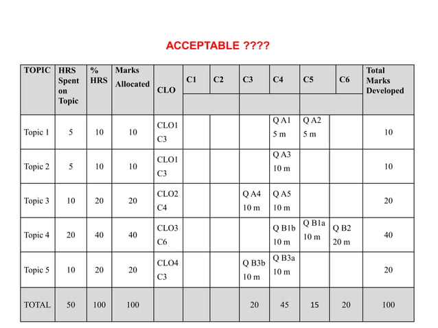 Table of Test Specification for medical education | PPTX