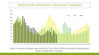 Ecosystem approach to dengue control | PPT