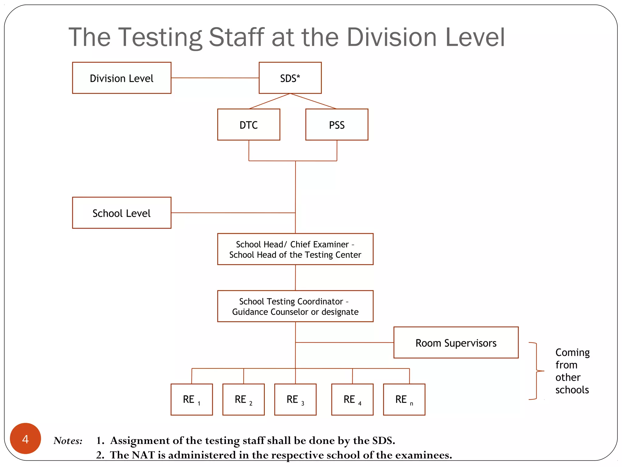 2016 nat test admin guidelines[1] | PPT