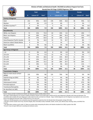2016 nevada hiv fast facts | PDF