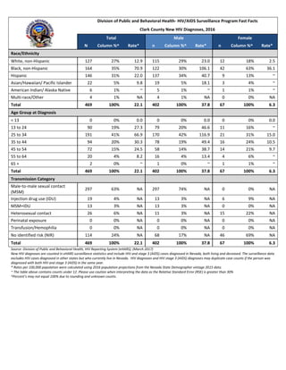 2016 nevada hiv fast facts | PDF