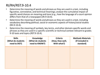 Digging Deeper into the Common Core | PPT
