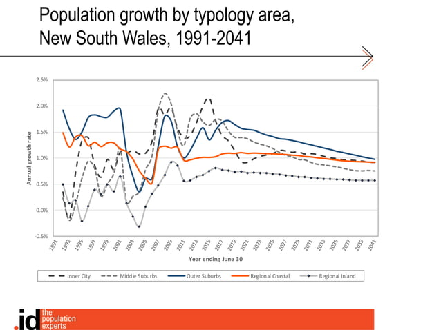 NSW population forecasts launch event: Return of the premier state? | PPT
