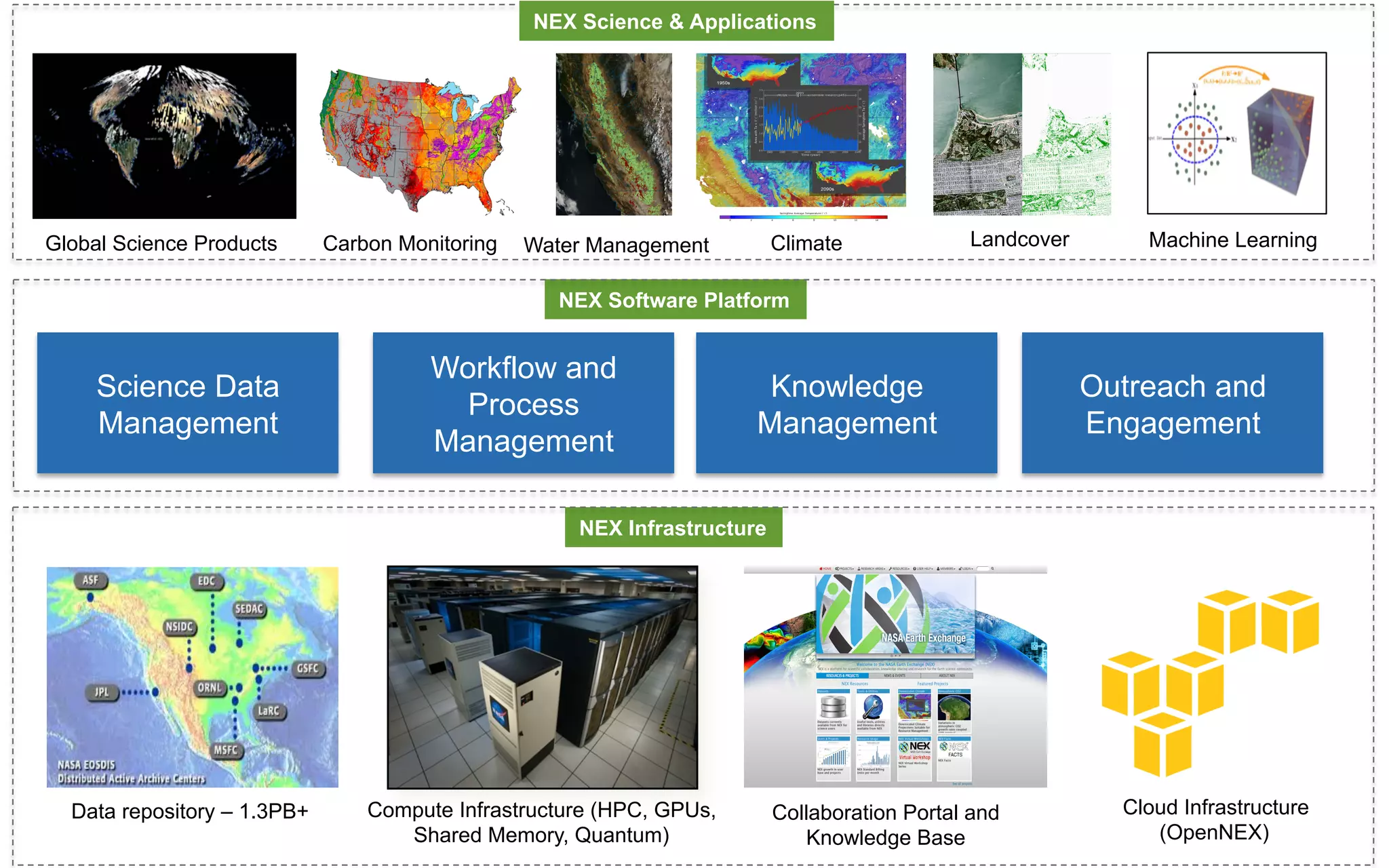 NASA Earth Exchange (NEX) Overview | PPT | Free Download