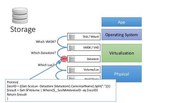 Managing The Infrastructure Stack With Powershell
