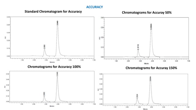 HPLC METHOD ADAPALENE & BENZOYL PEROXIDE | PPTX