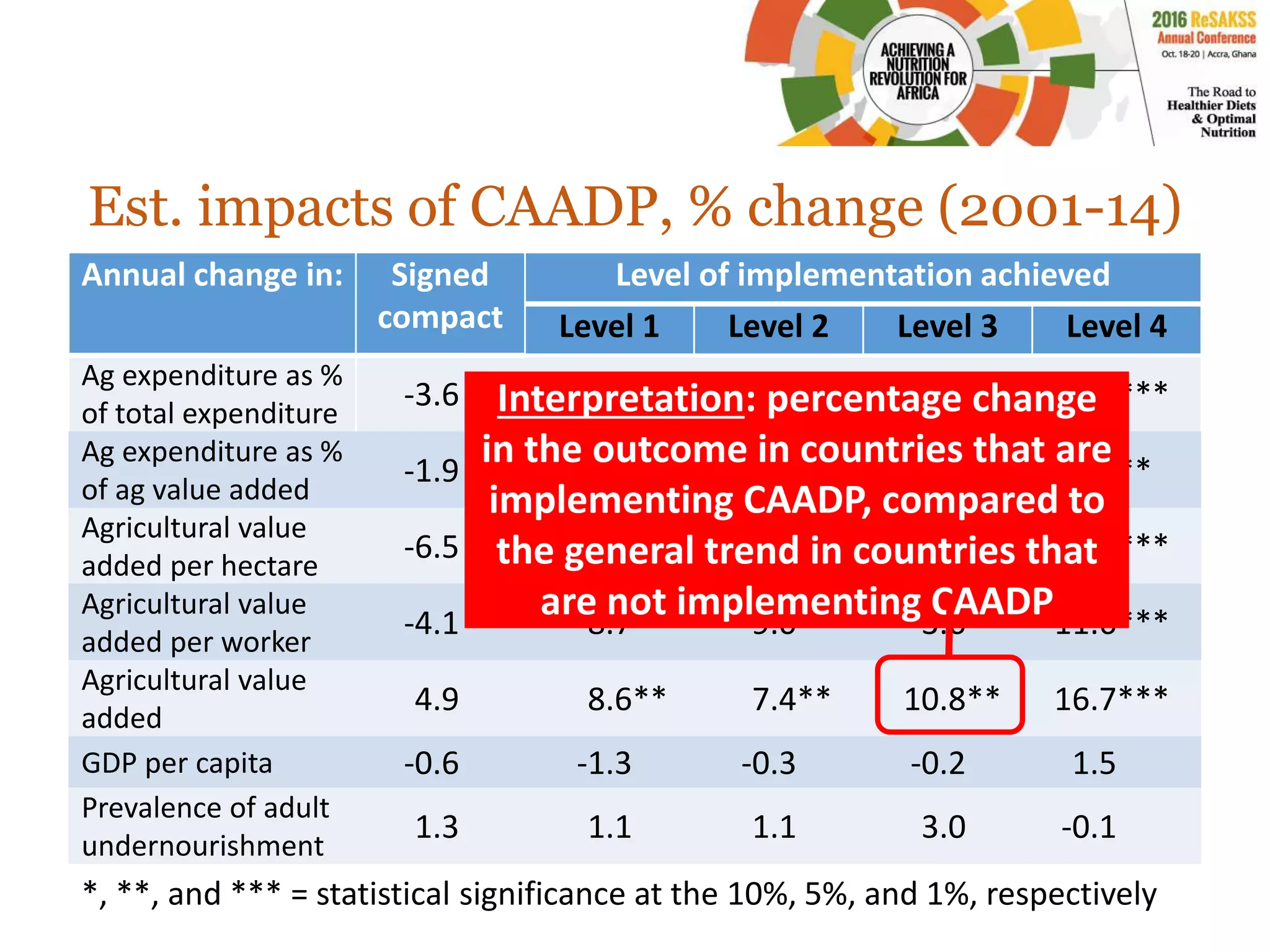 Tracking Key CAADP Indicators and Implementation | PPTX | Africa Travel ...
