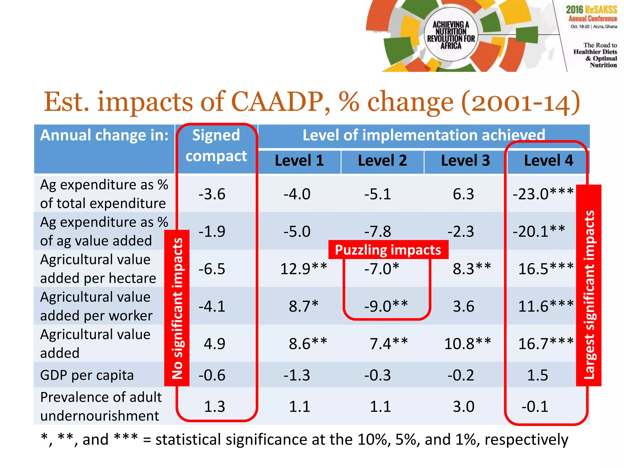 Tracking Key CAADP Indicators and Implementation | PPT