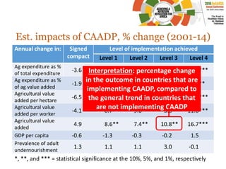 Tracking Key CAADP Indicators and Implementation | PPTX