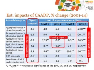 Tracking Key CAADP Indicators and Implementation | PPTX