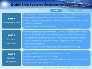 NATO Ship Design Capability Group (SDCG) Conference 발표자료 | PDF