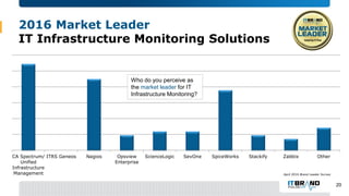2016 SDN-NFV and Software Tools Brand Leader Survey (Mini Report) | PPT