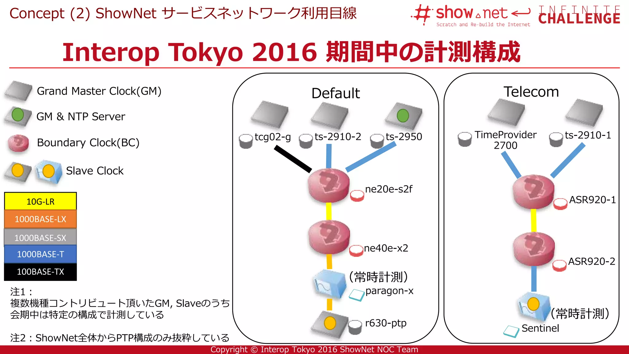 2016-ShowNet-PTP (Precision Time Protocol) | PPTX