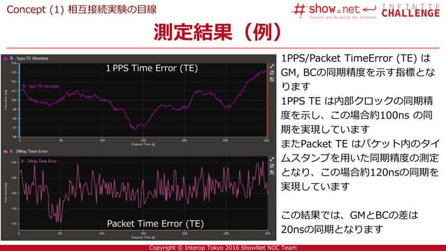 2016-ShowNet-PTP (Precision Time Protocol) | PPT