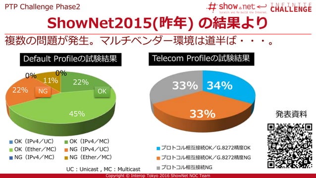 2016 Shownet Ptp Precision Time Protocol Ppt