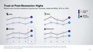 2016 Edelman Trust Barometer - Employee Engagement | PPTX