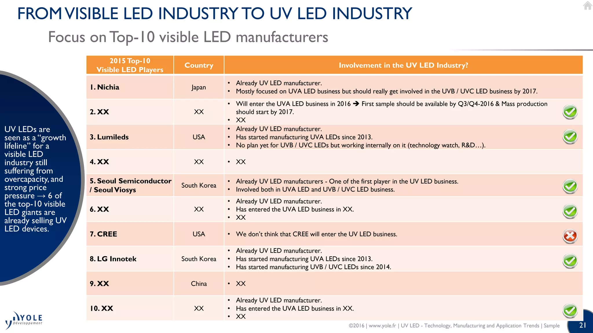 UV LEDs - Technology, Manufacturing and Application Trends 2016 Report by Yole Developpement | PDF