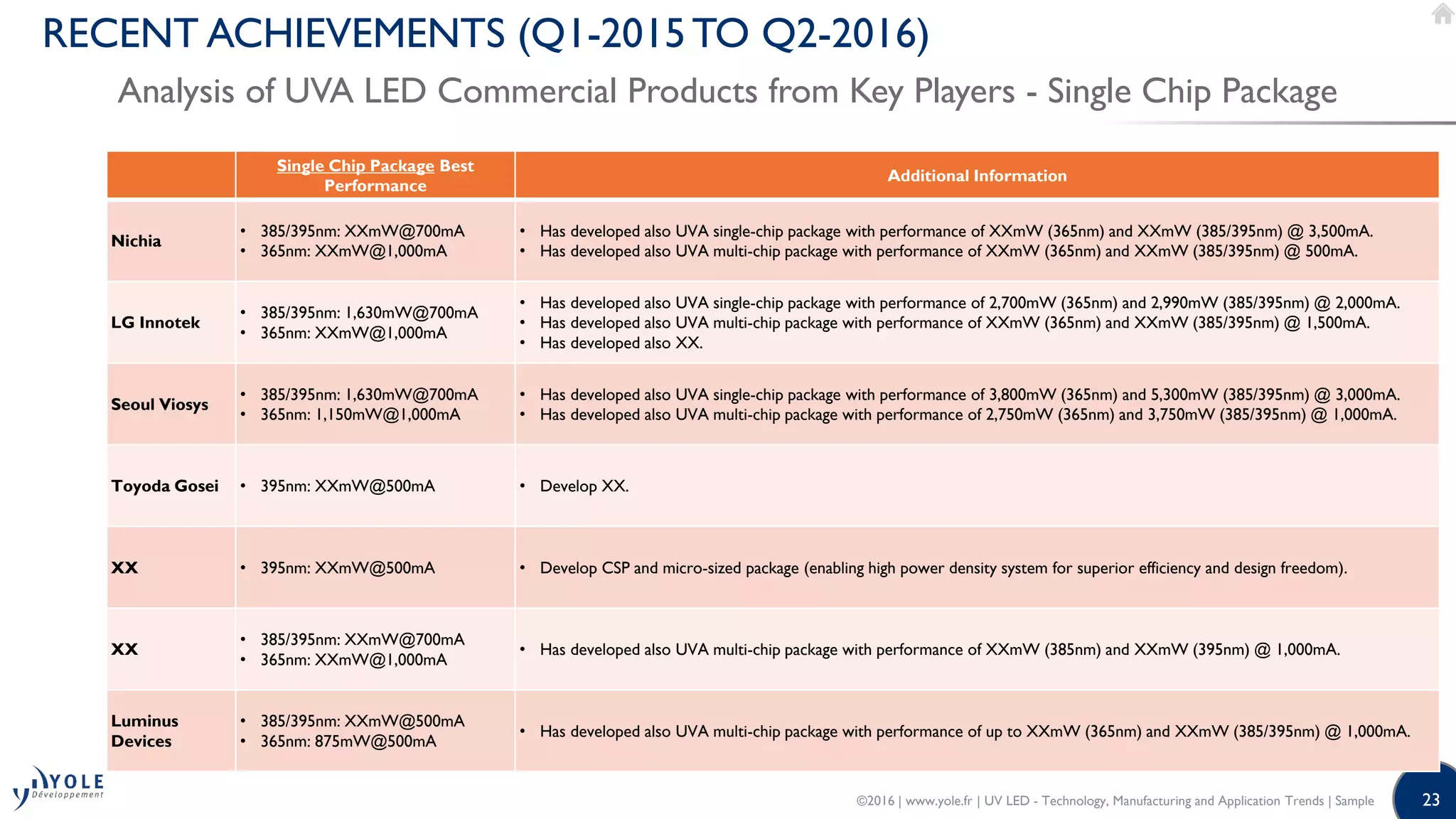 UV LEDs - Technology, Manufacturing and Application Trends 2016 Report ...