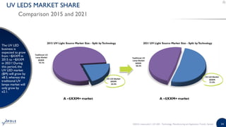 UV LEDs - Technology, Manufacturing and Application Trends 2016 Report ...