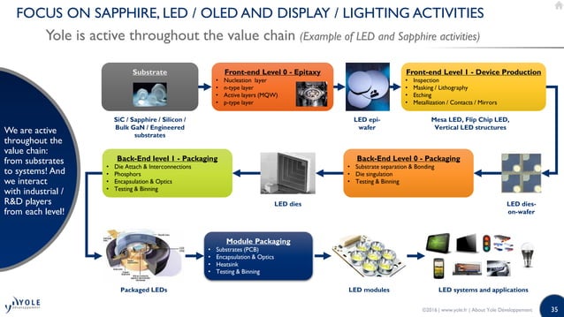 UV LEDs - Technology, Manufacturing and Application Trends 2016 Report ...