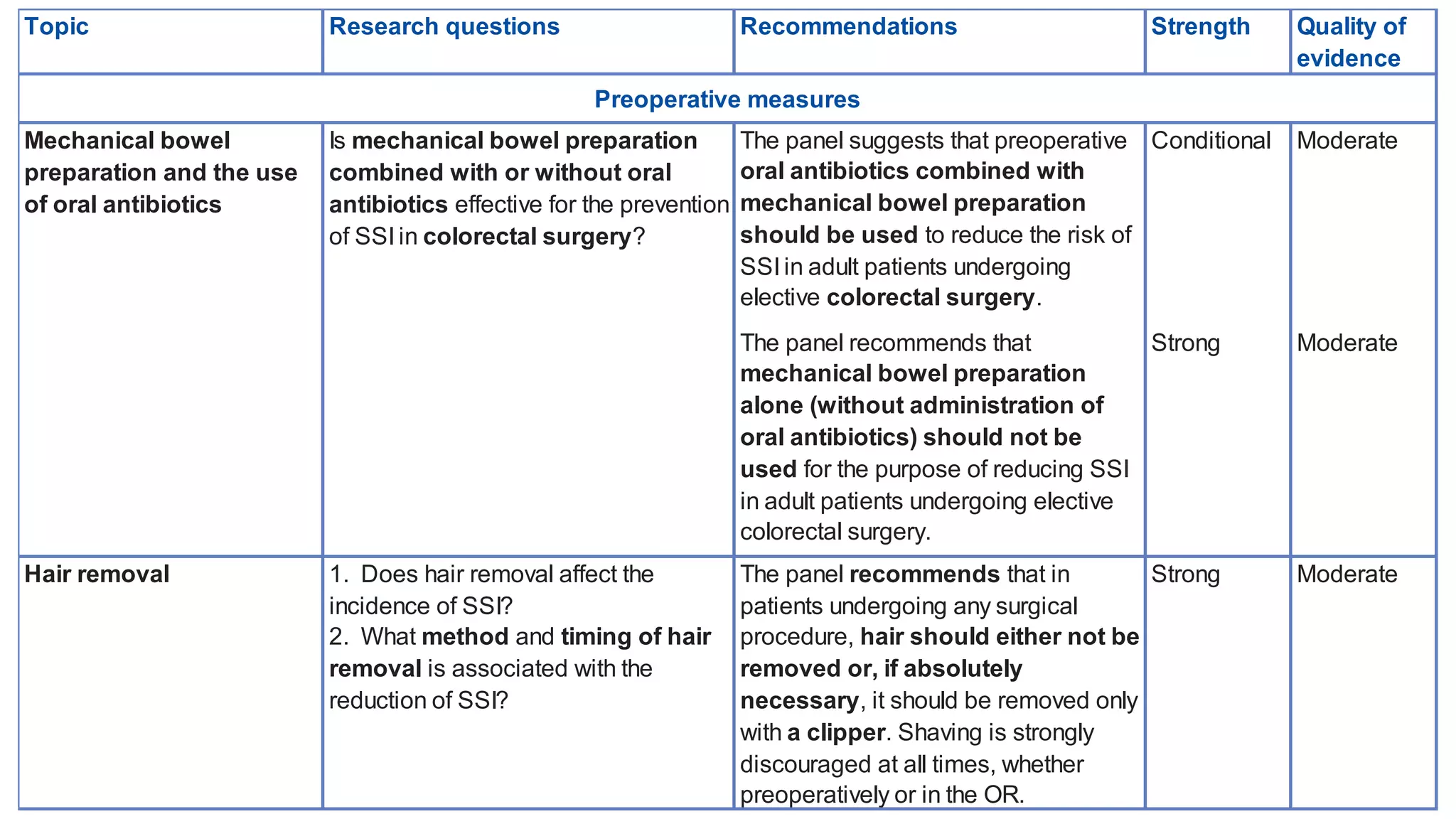 2016 WHO Guidelines on the Prevention of Surgical Site Infection (SSI ...