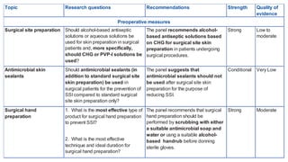 2016 WHO Guidelines on the Prevention of Surgical Site Infection (SSI ...