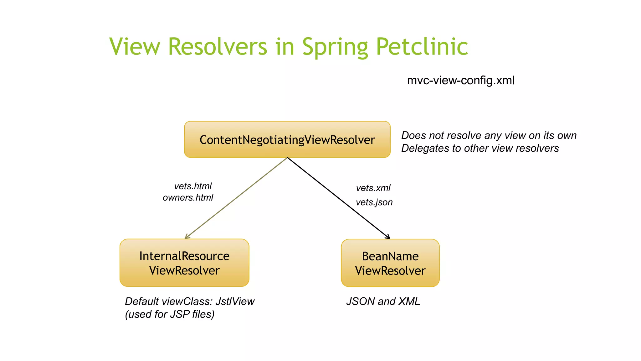Spring Framework Petclinic sample application | PPTX