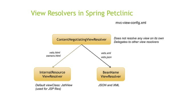 Spring Framework Petclinic sample application | PPTX
