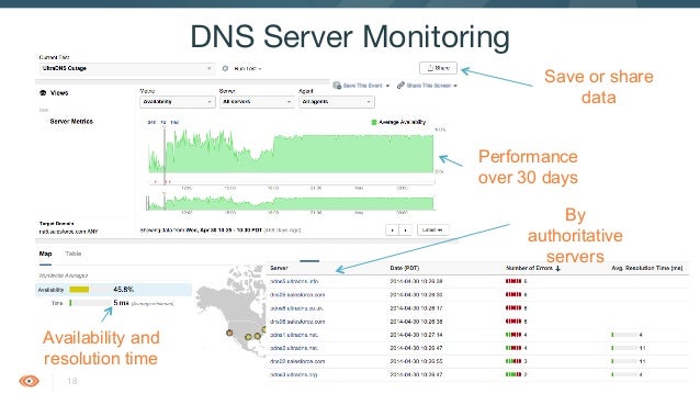 Monitoring DNS Records and Servers
