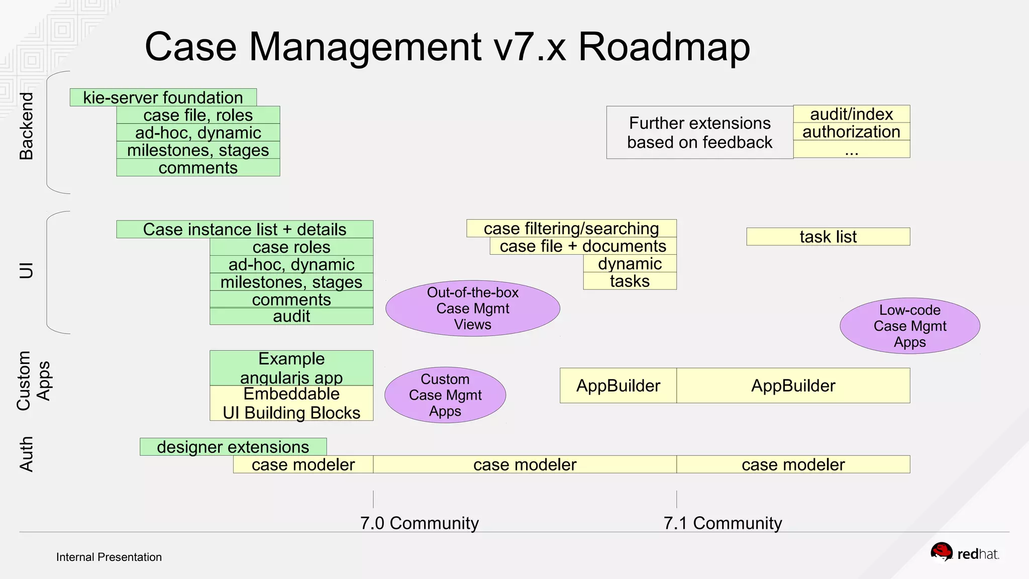 jBPM Case Mgmt v7 Roadmap | ODP