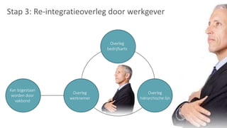 Re-integratie van arbeidsongeschikte werknemers | PPTX