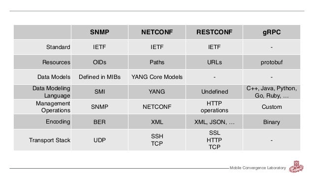 netconf, restconf, grpc_basic netconf, restconf, grpc_basic