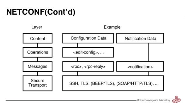 Netconf Restconf Grpcbasic