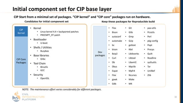 SLTS kernel and base-layer development in the Civil Infrastructure ...