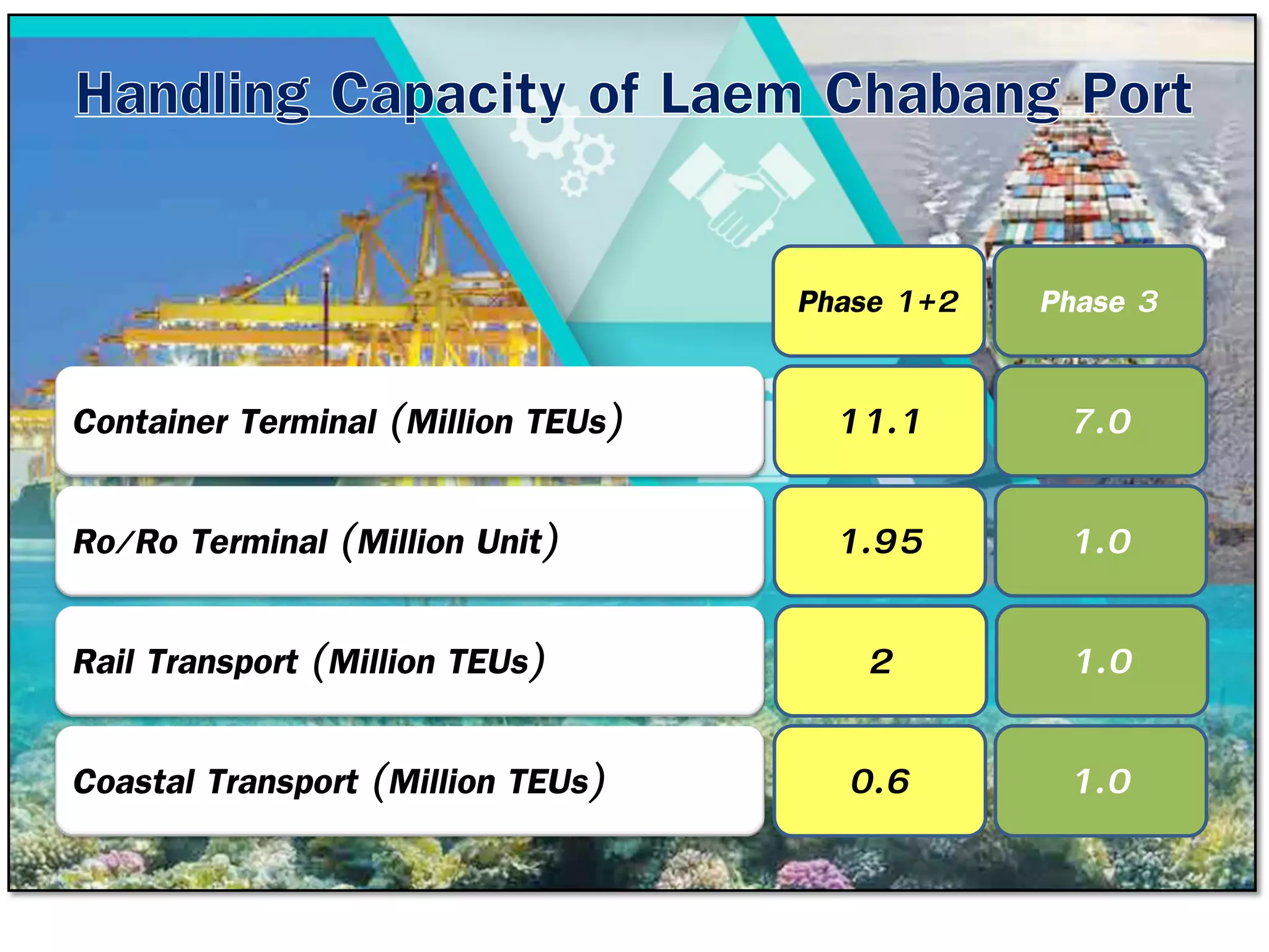Laem Chabang Port Development Project | PDF