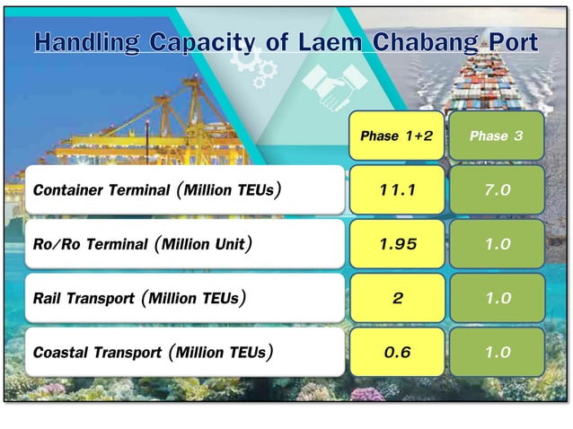 Laem Chabang Port Development Project | PDF | Rail Travel | Travel Type