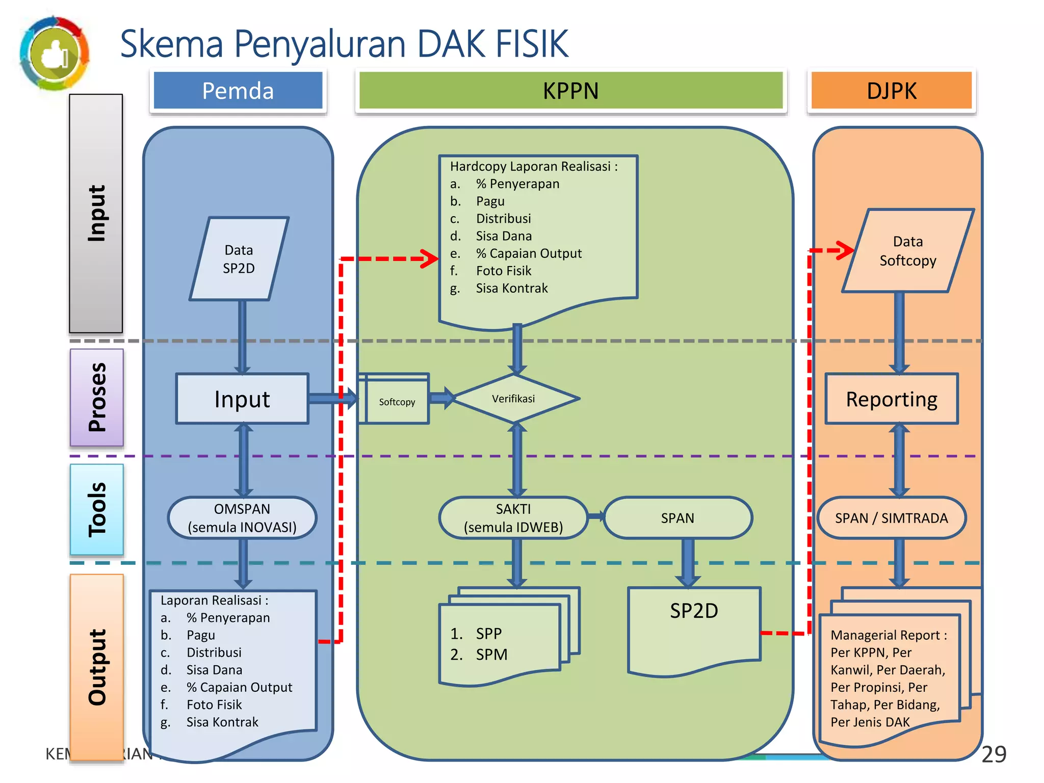 2017-03-03 Penyaluran DAK Fisik | PPTX