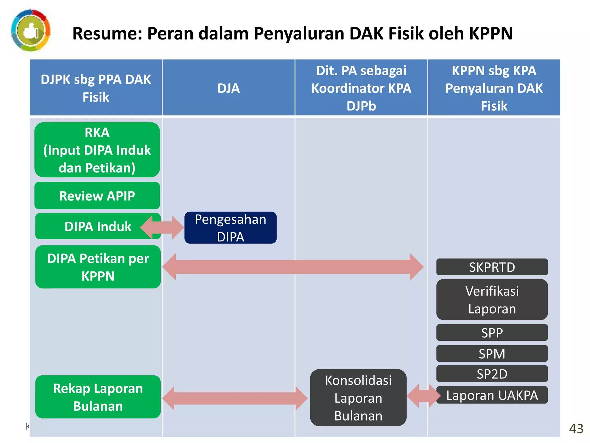 2017-03-03 Penyaluran DAK Fisik | PPTX