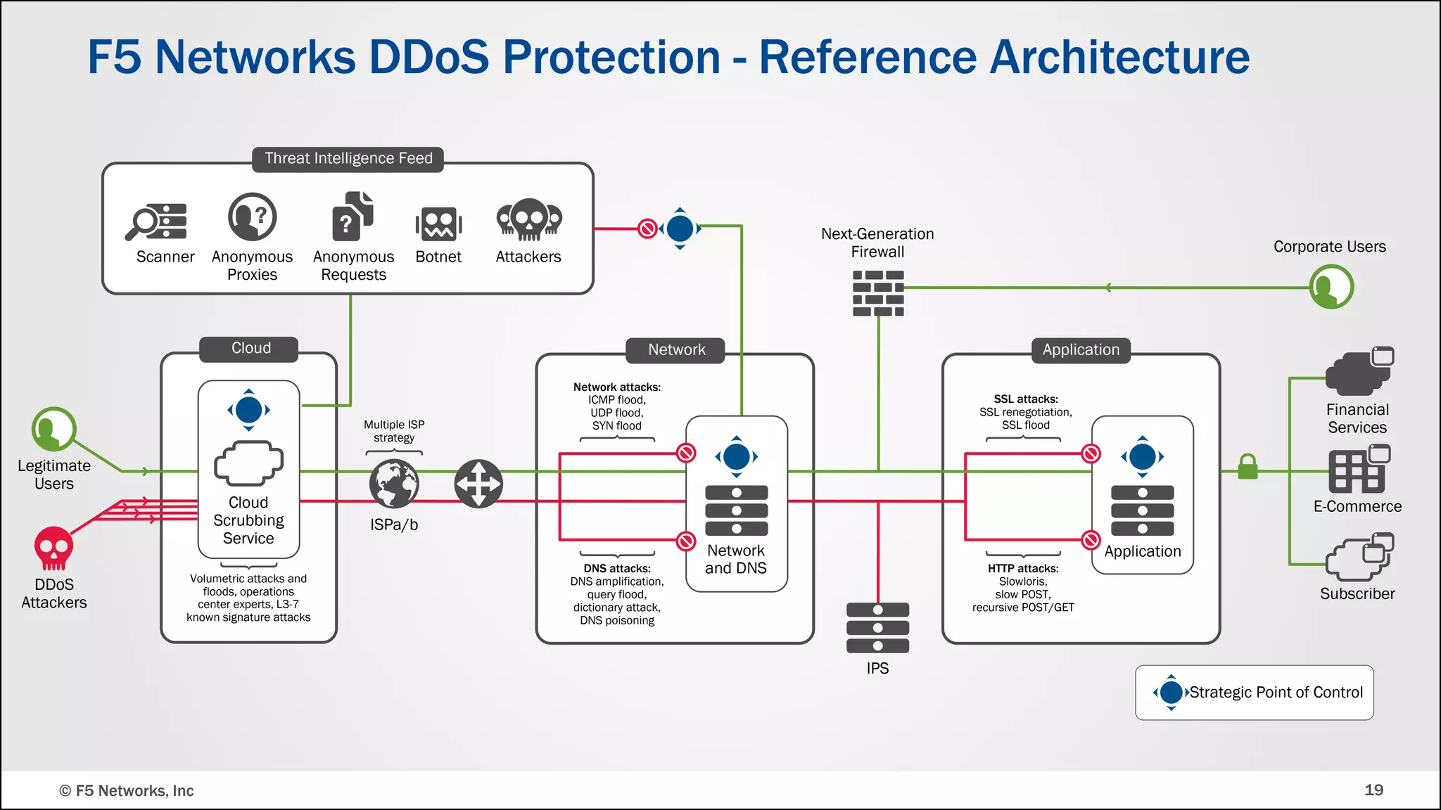 F5 DDoS Protection | PDF | Computer Networking | Computing