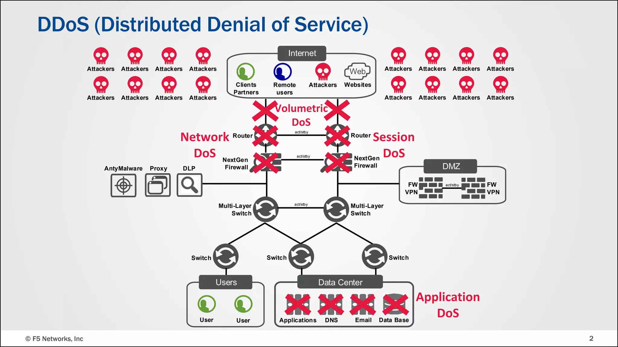 F5 DDoS Protection | PDF | Computer Networking | Computing