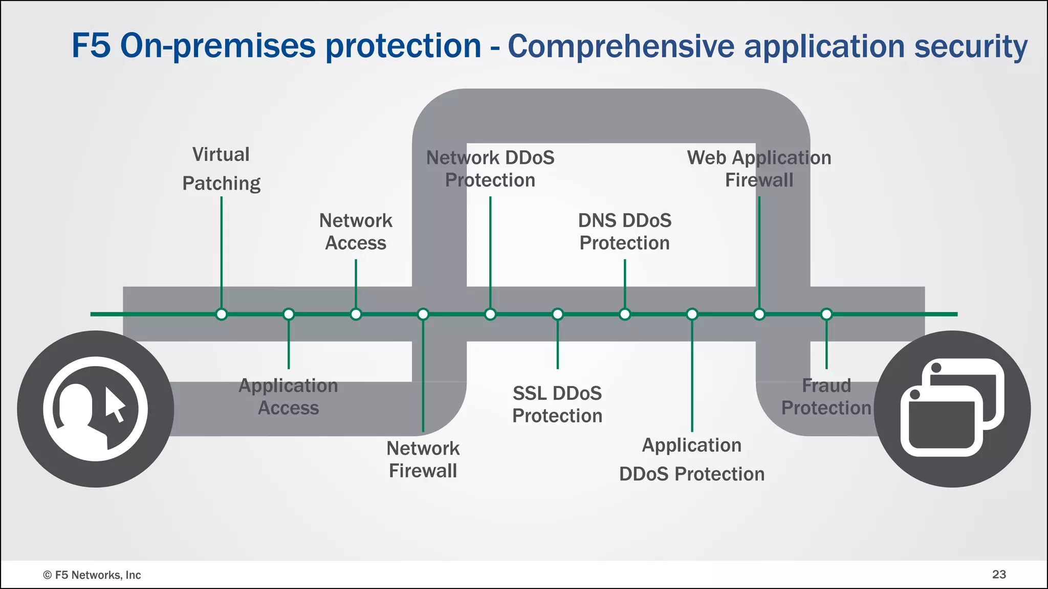 F5 DDoS Protection | PDF | Computer Networking | Computing