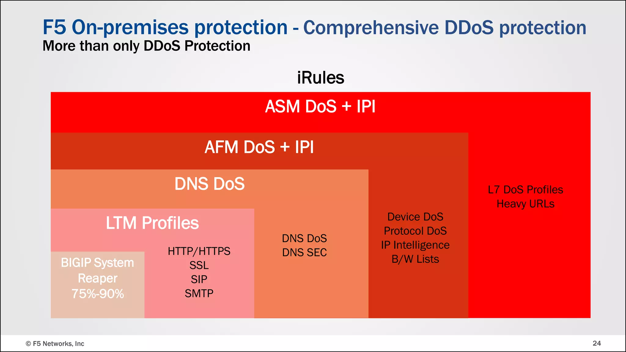 F5 DDoS Protection | PDF | Computer Networking | Computing