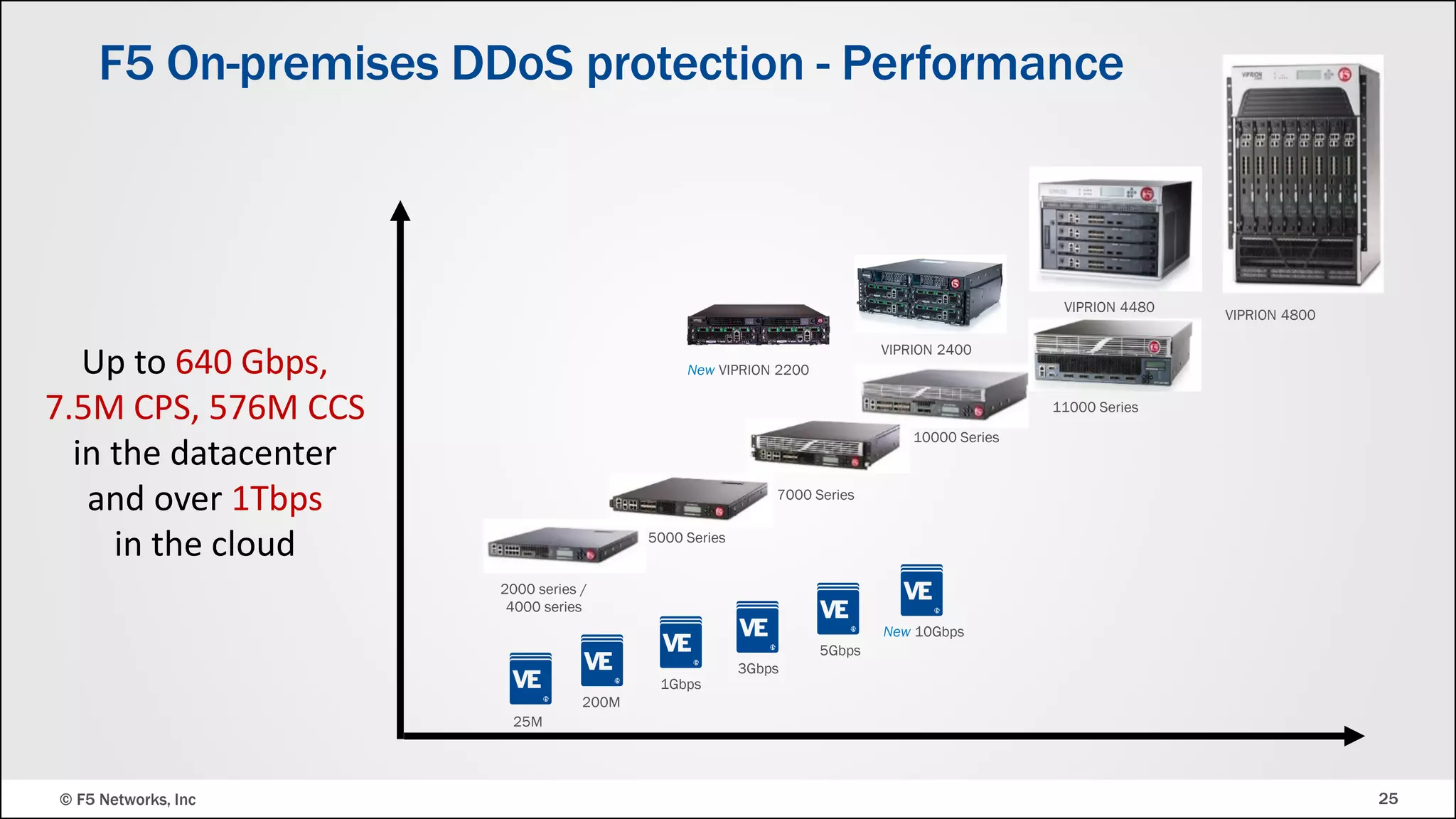 F5 DDoS Protection | PDF | Computer Networking | Computing