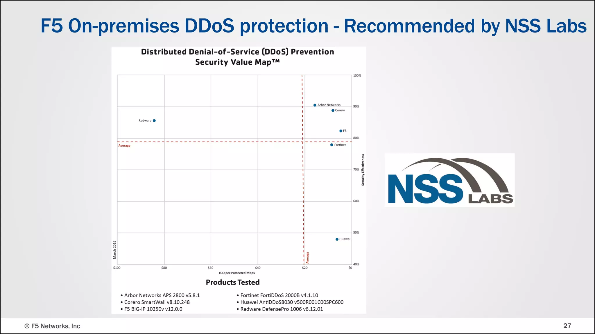F5 DDoS Protection | PDF | Computer Networking | Computing