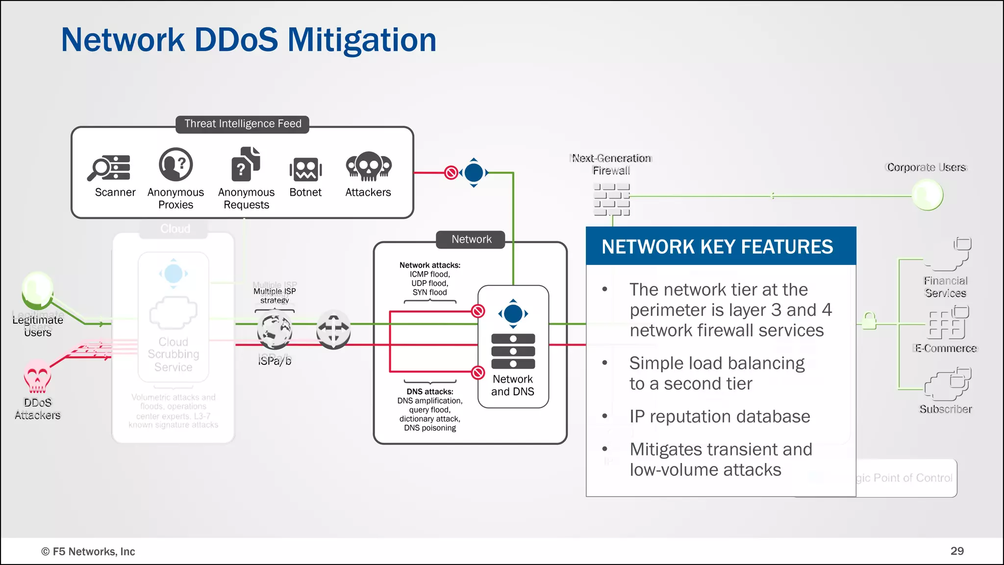 F5 DDoS Protection | PDF | Computer Networking | Computing