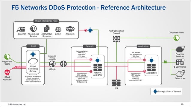F5 DDoS Protection | PPT