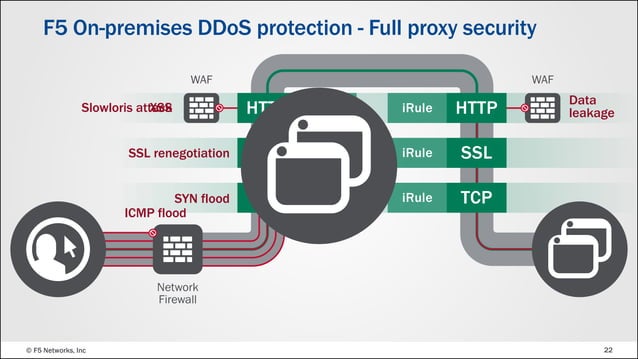 F5 DDoS Protection | PDF | Computer Networking | Computing